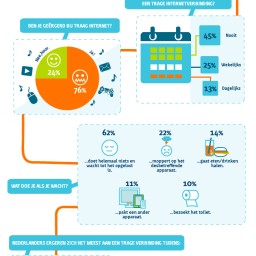 Nederlander vindt snelheid belangrijk aspect van internetverbinding ...